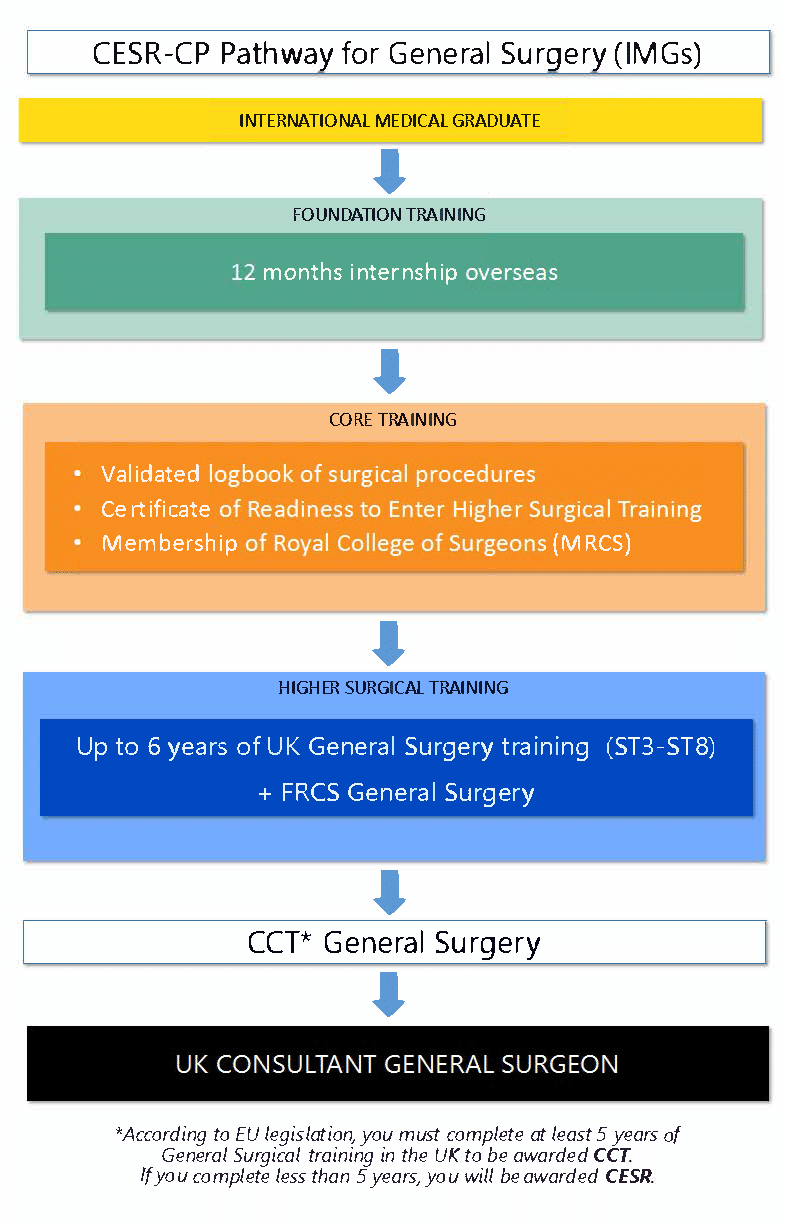 How To Pursue General Surgery In The United Kingdom | Career Voyage